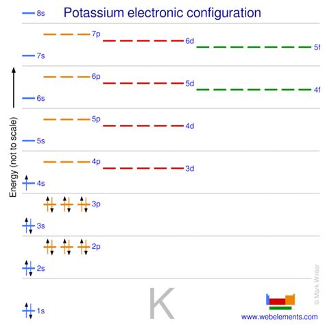 Webelements Periodic Table Potassium Properties Of Free Atoms