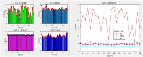 单目标应用：白鲸优化算法（beluga Whale Optimization，bwo）求解微电网优化matlab白鲸算法 代码 Csdn博客