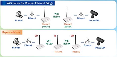 Wi Fi Halow 802 11ah To Ethernet Bridge Atac Technology Co Ltd
