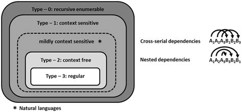 The Chomsky Hierarchy Including Mildly Context Sensitive Languages Download Scientific Diagram