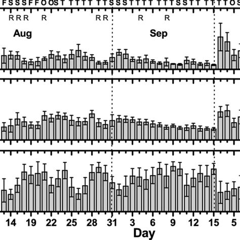 Daily Averaged Values Of Top N Cn Middle N Ccn And Bottom N Ccn
