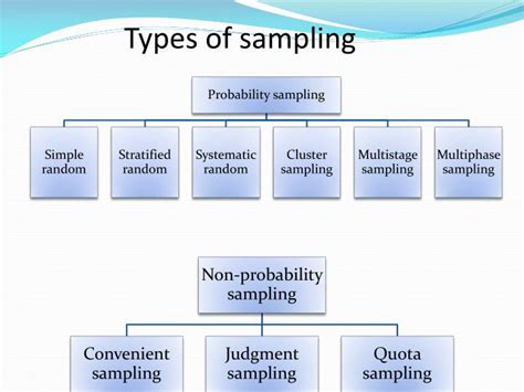 PPT Sampling Techniques PowerPoint Presentation ID