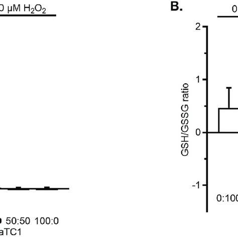 Intracellular Gsh And Gsh Gssg Ratio In 3d Aggregates Upon Induced Download Scientific Diagram