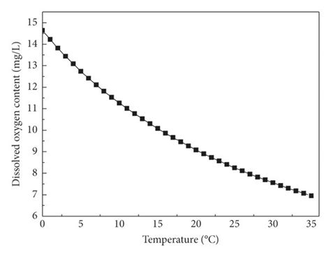 The Comparison Of Temperature And Saturated Dissolved Oxygen Download Scientific Diagram