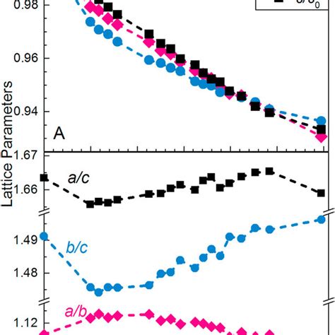 Normalized Lattice Parameters A And Axial Ratios B Of The δ Al