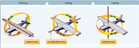 vertical axis airplane