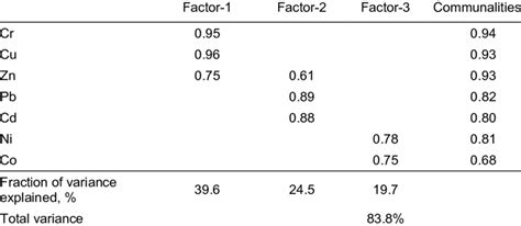 Factor Loadings And Communalities Of Elements Download Table