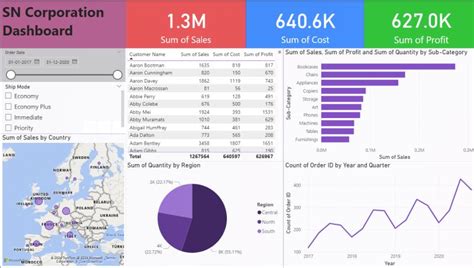Parth Mutreja On Linkedin Data Dashboard Datavisualization Project Analytics Datanalyst…