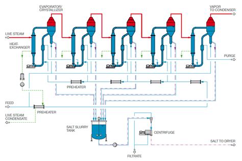 Multiple Effect Evaporation Evatherm