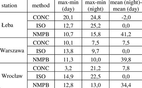 Difference Between The Maximum And The Minimum Frequency And Between