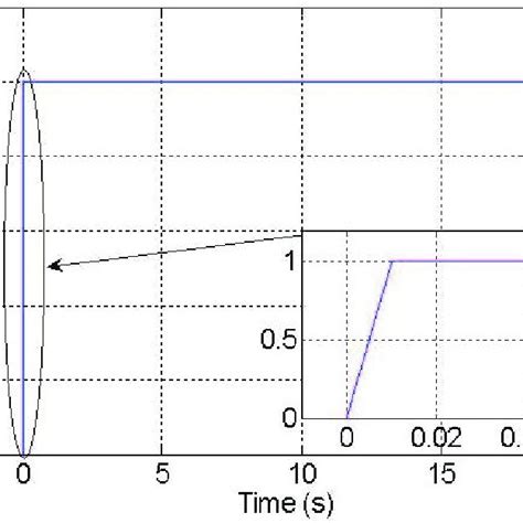 Closed Loop Response Of The Pitch Model System Download Scientific