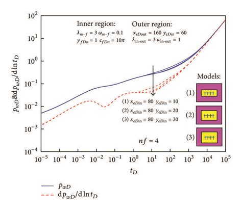 Dimensionless Pressure And Pressure Derivative Curves Download