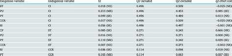 Effect Size Predictive Relevance And Q2 Effect Size Download