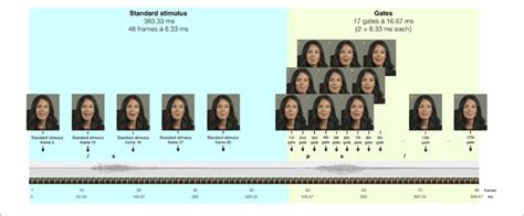 An Illustration Of Gated Presentation Of Speech Stimuli Reprinted