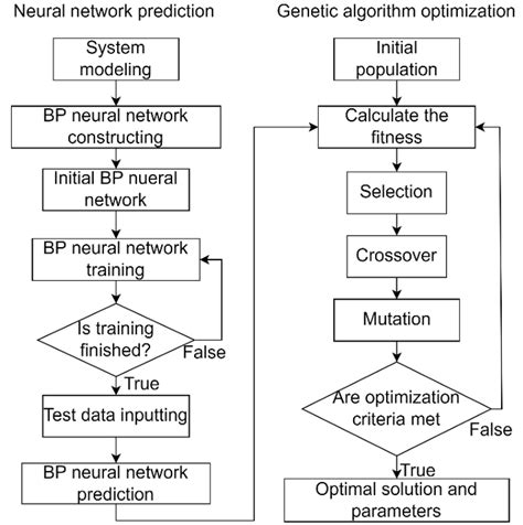 Flowchart Of Genetic Algorithms Source Ding Et Al 28 Download