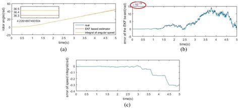 Test On Ekf Based Rotor Angle Estimator A Rotor Angle B Error Of Download Scientific