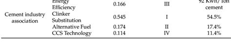 Scenario 2 From Cement Industry Association Download Scientific Diagram