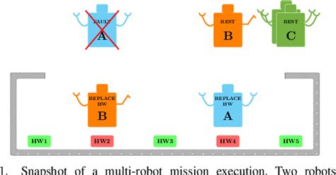 Figure 1 From Adaptive Fault Tolerant Execution Of Multi Robot Missions Using Behavior Trees