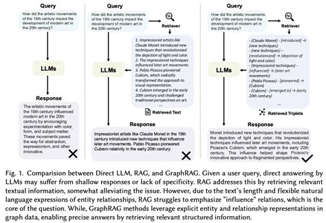Graphrag综述：llm下一里程碑，给rag加上图的能力graph Retrieval Augmented Generation A