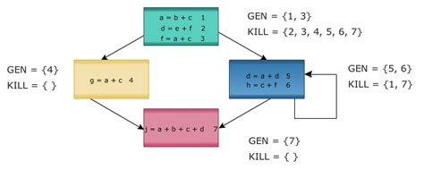 Dataflow Properties In Compiler Design
