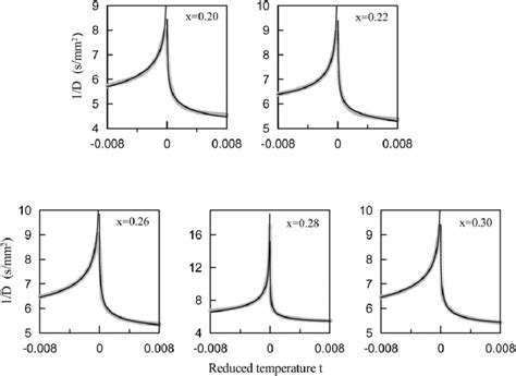 Experimental Data Circles For The Inverse Of Thermal Diffusivity As A Download Scientific