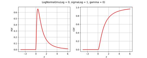 Lognormal Distribution — Openturns 1 20 Documentation