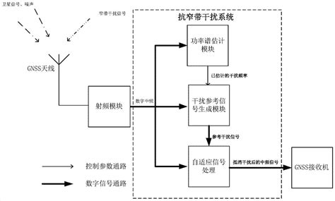 Narrowband Interference Resisting System And Method Based On Adaptive Signal Processing Eureka