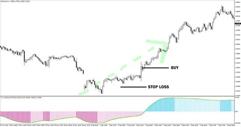 Wpr Smooth Histogram Mtf Indicator Mt4 Free Download Forexracer