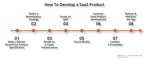 SaaS Development Guide For Businesses Visartech Blog