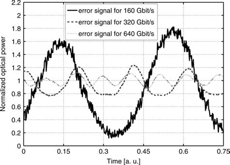 Experimental Setup To Demonstrate The Phase Comparator Operation The Download Scientific
