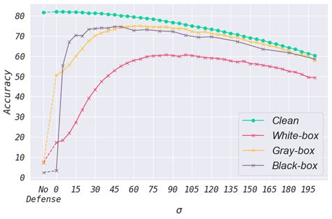 Clean And Robust Accuracy Using Different σ For Defense Download