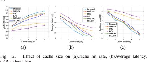 Figure From A Federated Learning Based Edge Caching Approach For Mobile Edge Computing