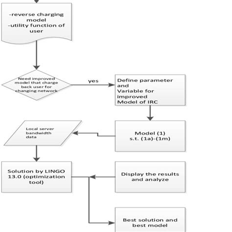 Flowchart Of New Designed Model Of Improved Irc Download Scientific