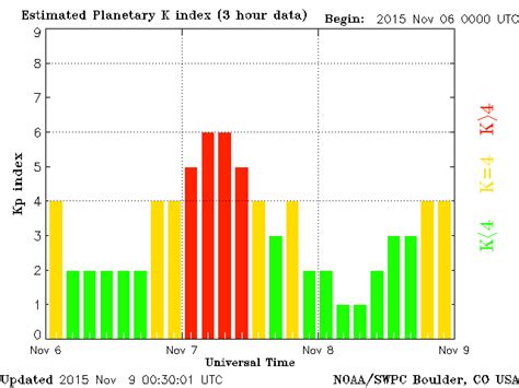 L Indice Kp Domenica 8 Novembre AM SpaceWeatherLive Com
