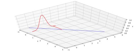 Python Fill Space Below Plot In 3d Projection Stack Overflow