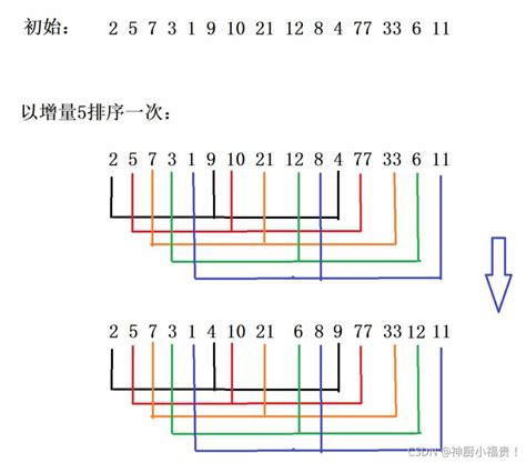 直观解析：直插排序与希尔排序算法详解 csdn博客
