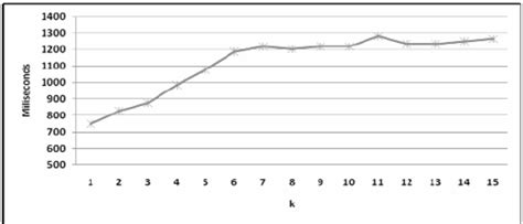 Anonymization Process Runtime According To The Level Of K Anonymity