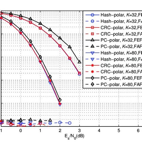 Performance Comparison Between Segmented Hash Polar Codes And Crc Polar