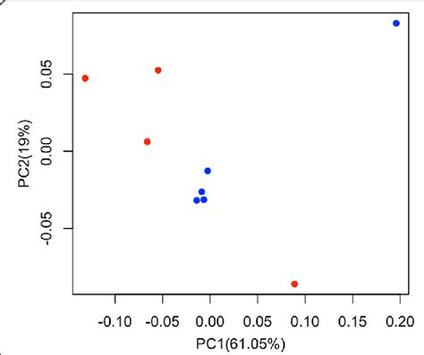 Principal Coordinate Analysis Pcoa Based On Weighted Unifrac Distance