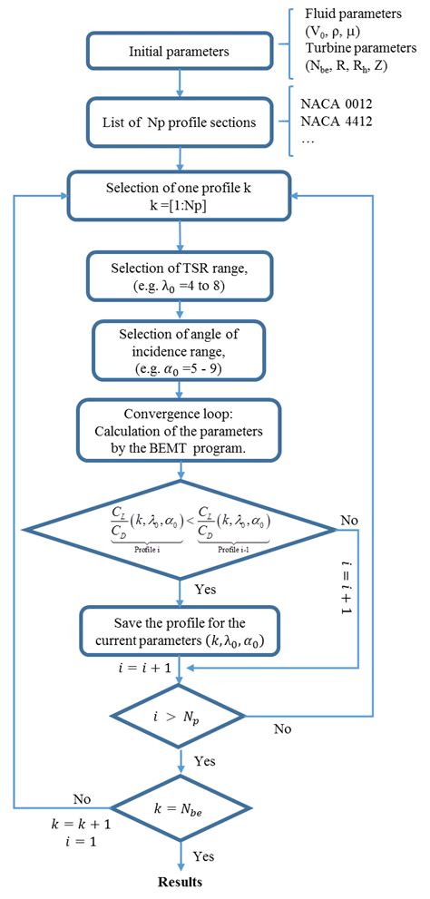 Global Program Flowchart For The Optimization Procedure Download Scientific Diagram