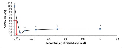 Cytotoxicity Of Menadione Against Uvb Induced B164a5 Melanoma Cell