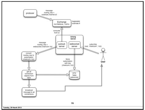 Here Is A Rabbitmq Related Diagram From The Realtime Web