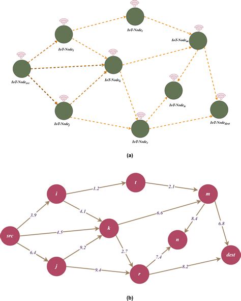 modified graph based algorithm to analyze security threats in iot [peerj]