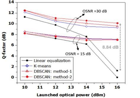 A At 10 Dbm Of Lop Osnr15 Db In The Left Constellation Diagram Of