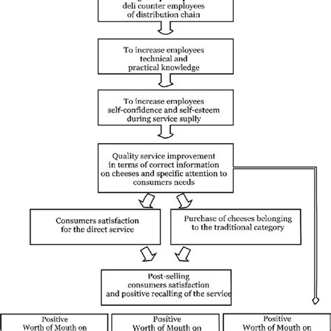 Multistep Flow Generated By Technical Training Download Scientific Diagram