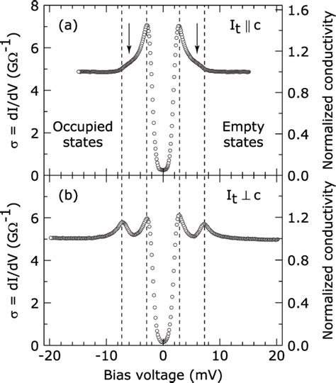 Figure 1 From Scanning Tunneling Spectroscopy On Single Crystal Mgb2 Semantic Scholar