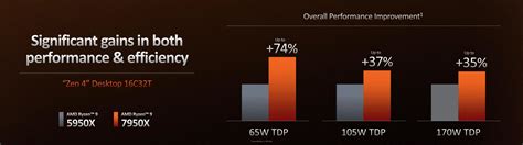 The Evolution Of Amd Ryzen Processors