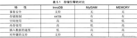 mysql的三种常见的存储引擎 mysql引擎有哪些 如何选择 csdn博客