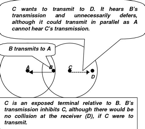 The Exposed Terminal Problem Download Scientific Diagram