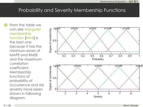 Risk Assessment Of Construction Projects Using Network Based Adaptive